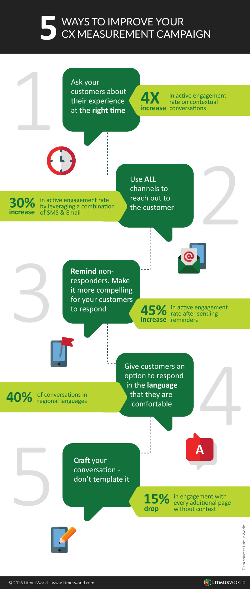 5 Ways to Improve Your CX Measurement Campaign | LitmusWorld 5 Ways to Improve Your CX Measurement Campaign | LitmusWorld